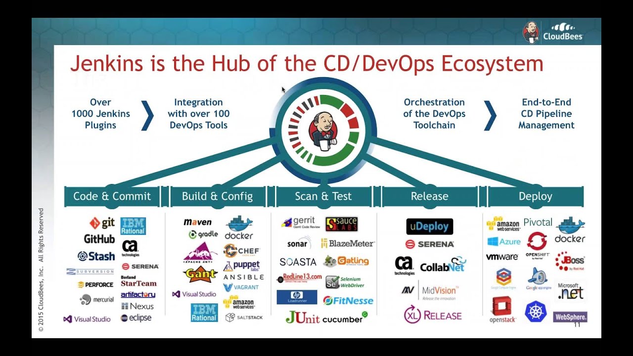 How to Deliver Applications 6 (or more) Times Faster with Jenkins and CD as a Service