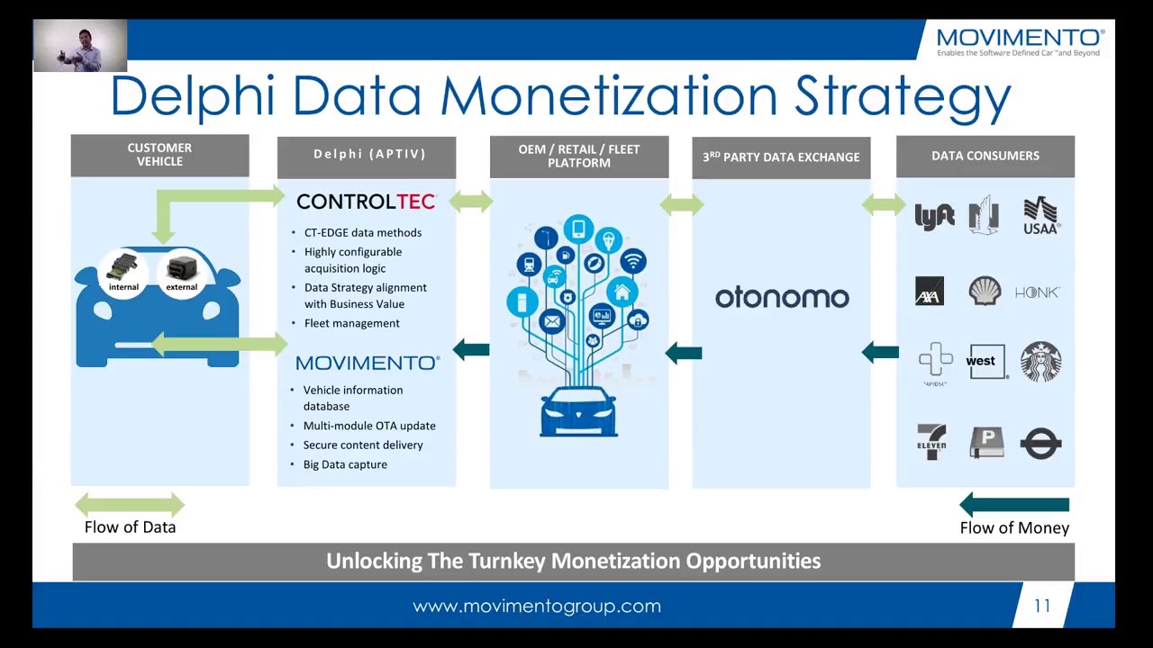 Delphi (Aptiv) Data Monetization Strategy