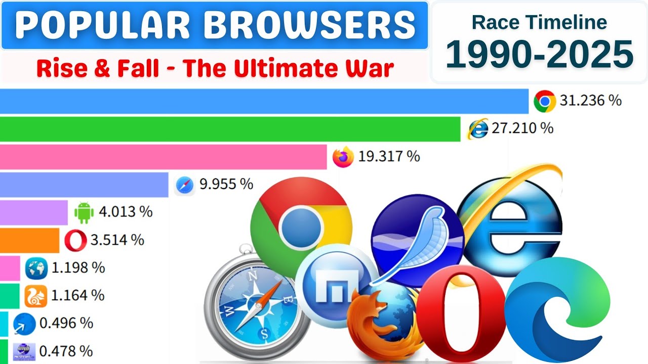 Most Popular Web Browsers (1990-2025) | Chrome, Firefox, Edge Browser War