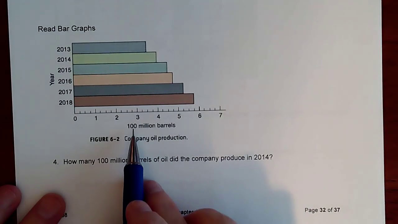 Reading Circle, Bar, and Line Graphs