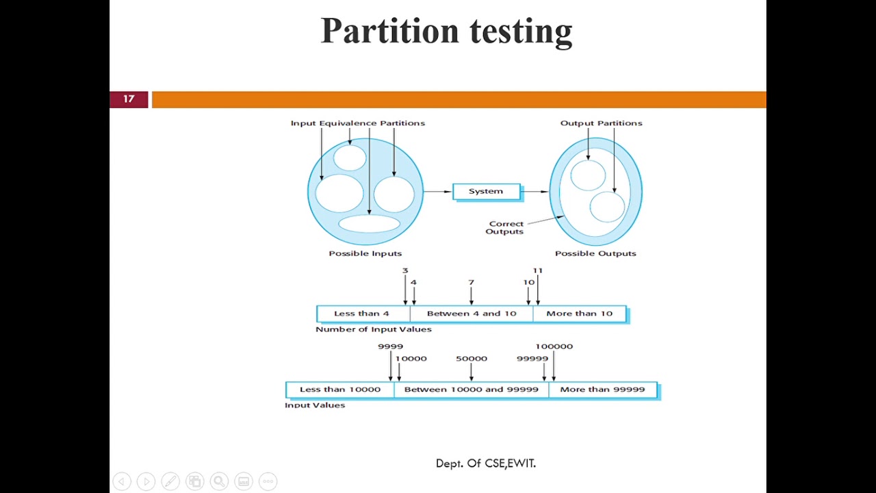 MODULE 4 TESTING STRATERGIES CONCEPT