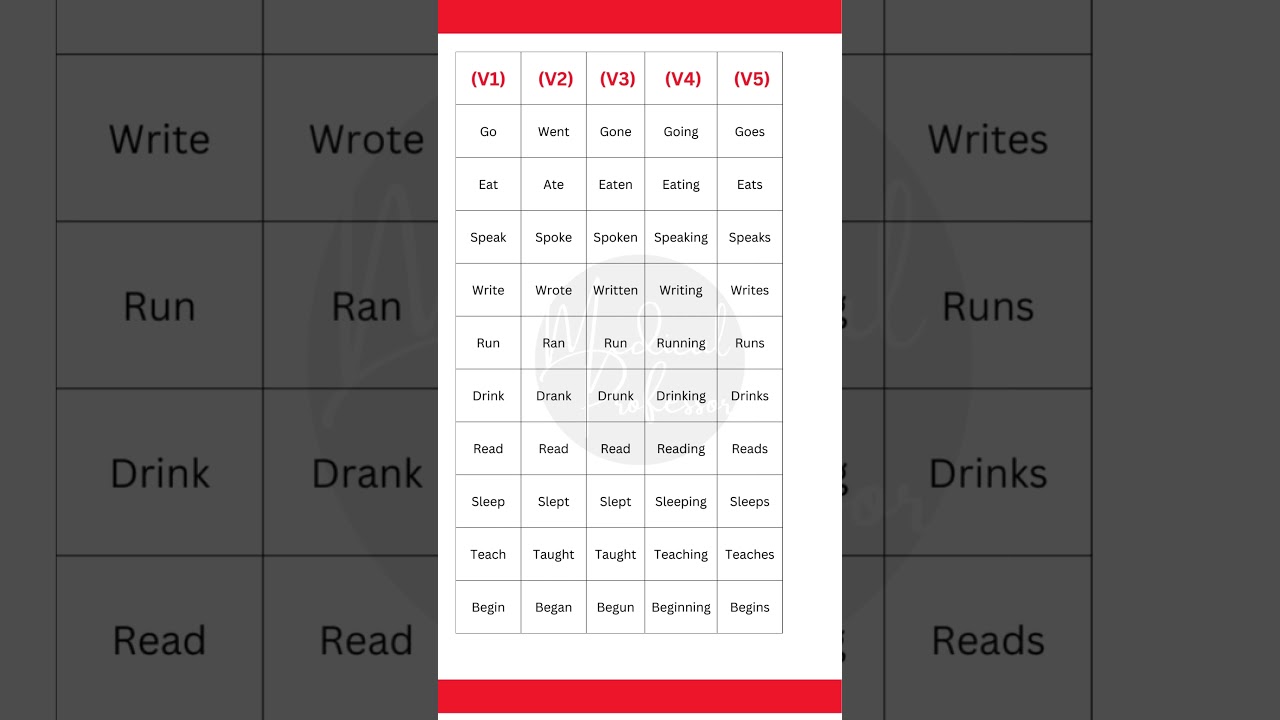 Master 5 Verb Forms in English | V1, V2, V3, V4, V5 Explained with Examples