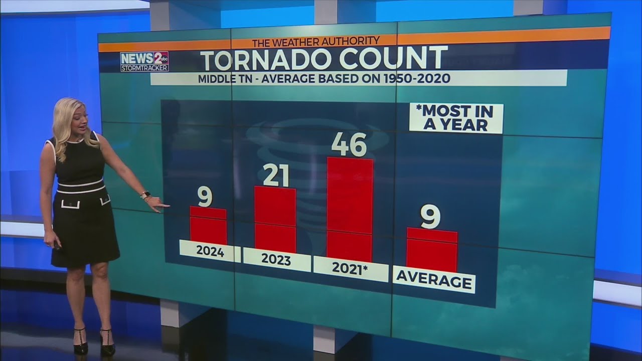 How many tornadoes has Middle TN had in 2024 so far?