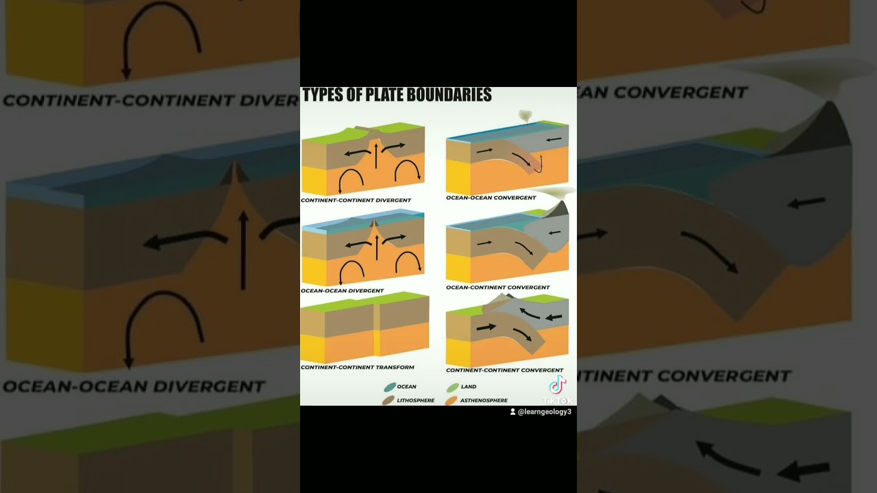 plate tectonic boundary #geology #rockyplanets #learning #geologist #geologia