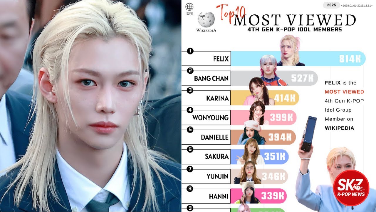 FELIX Becomes the Most Viewed 4th Gen Idol on Wikipedia in 2025!