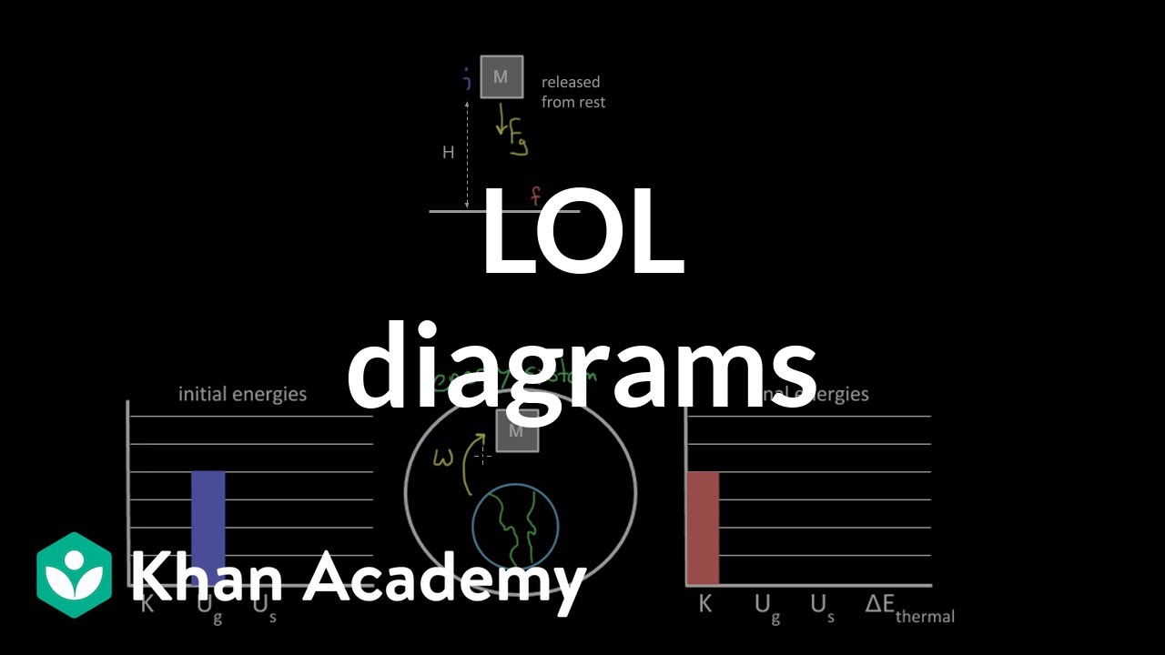 Understanding LOL Diagrams: A Visual Approach to Conservation of Energy ...