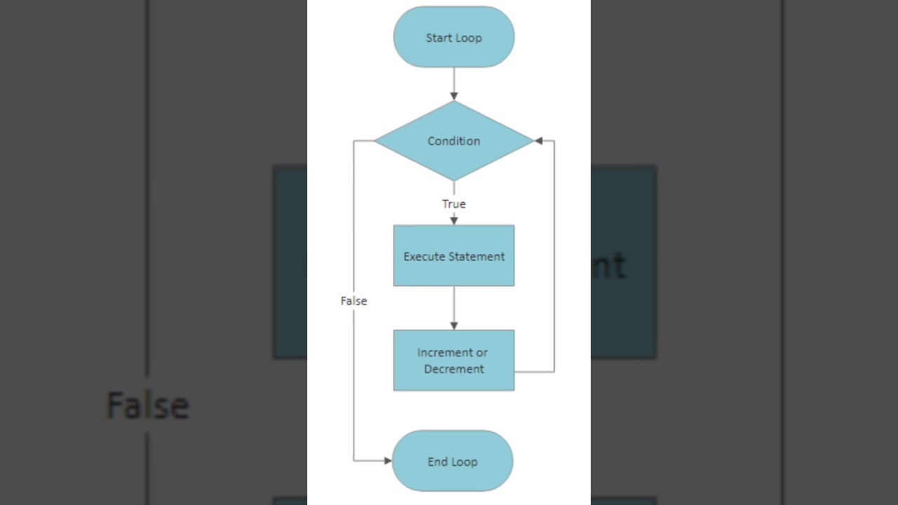 Flowchart of Loop in programming language #programminglanguage #loops #whileloop #coding