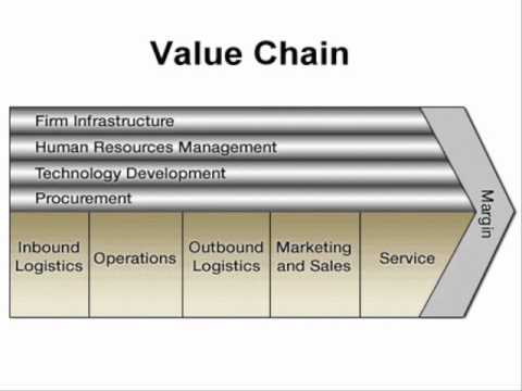 Value Chain Processes