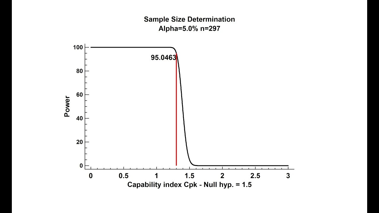 Process Capability Analysis: Sample Size Determination