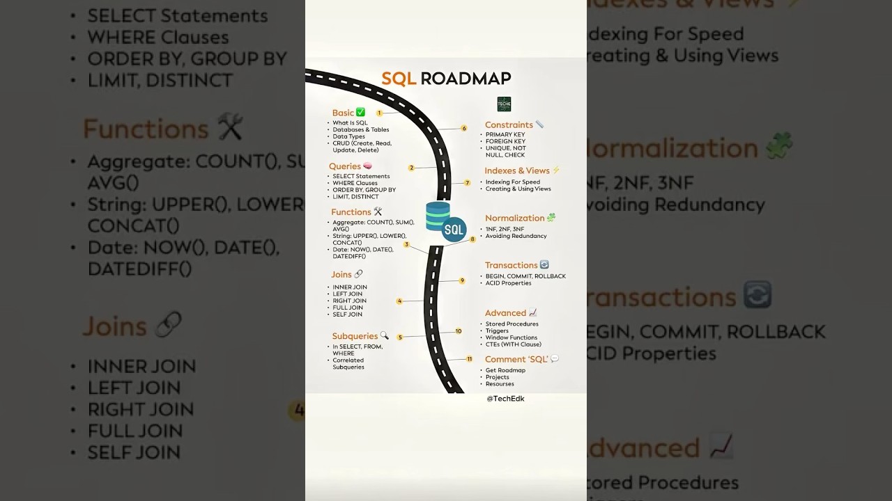 SQL Roadmap 2025 | Skills, Topics & Subtopics to Master SQL