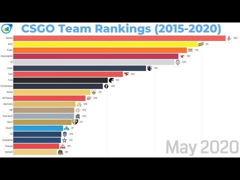 TOP 20 CS:GO Teams (2015-2020)