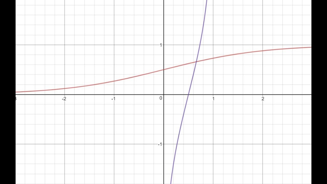 Logistic and inverse logistic function