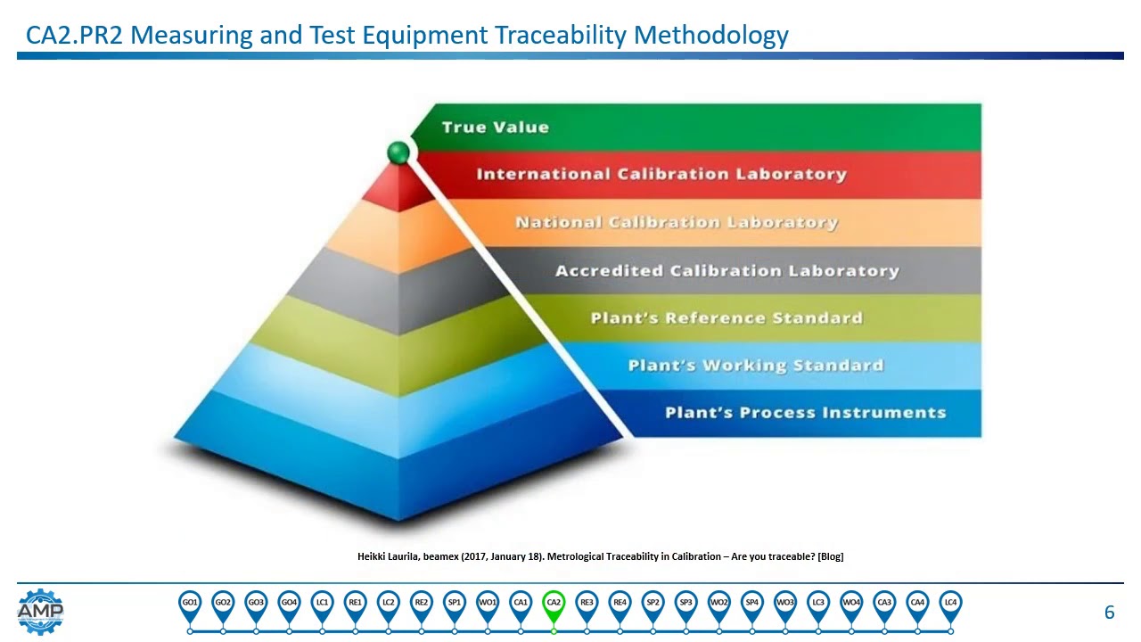 CA2 | Calibration Measurement Process Descriptions