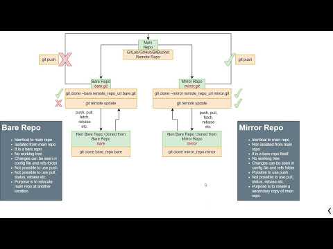 GIT Clone Bare vs Mirror Difference #2.2