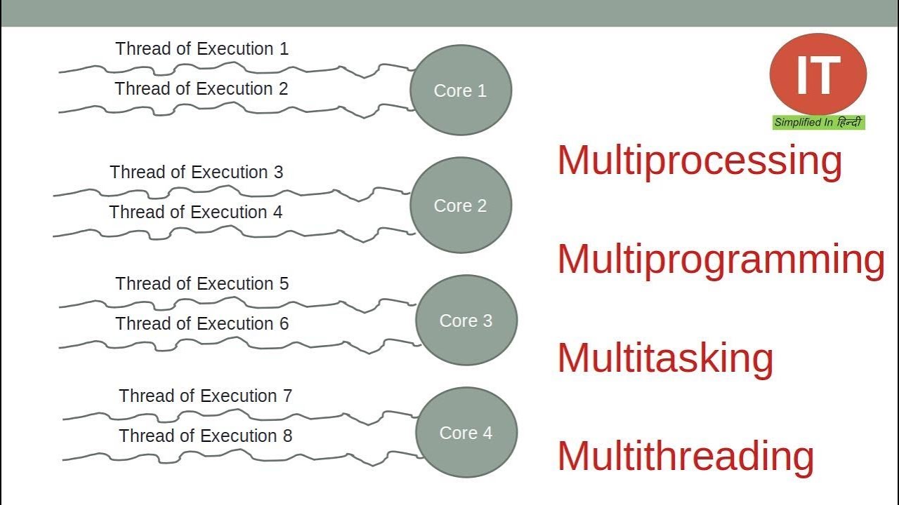 Multiprocessing vs Multiprogramming vs Multitasking vs Multithreading vs Hyperthreading System