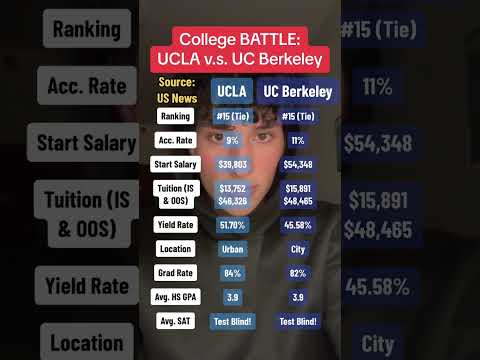 Is UCLA Better Than UC Berkeley? #collegeadmissions #collegeexperience