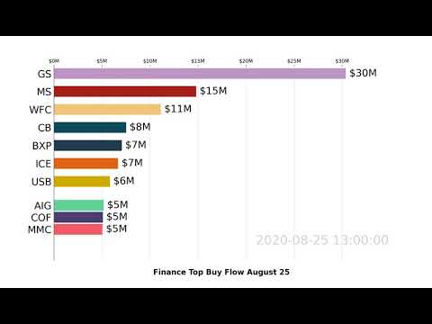 Finance | BAC, GS, BXP | Top 10 Stock Market Stocks | Buy Flow | August 25 2020