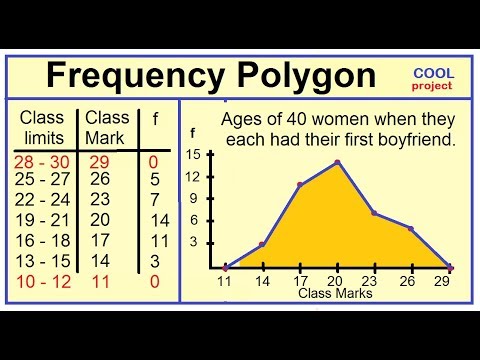 Histogram and Frequency Polygon