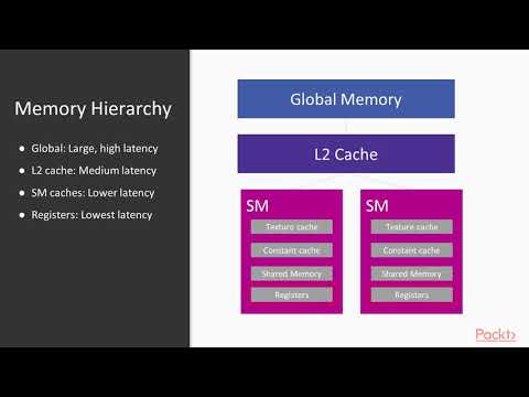 Learning CUDA 10 Programming : Introduction to Shared Memory | packtpub.com