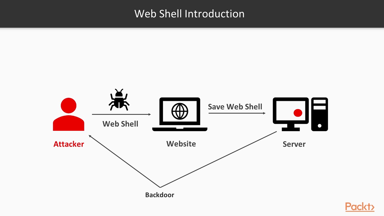 Cyber Threat Hunting: Web Shell Hunting Overview | packtpub.com