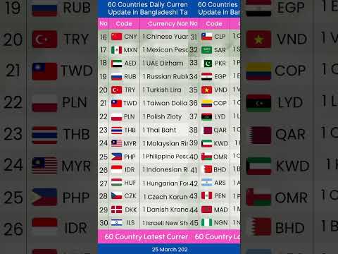 Bangladeshi Taka Vs World Currency। 25 March 2025 #currencyupdate #bdt #moneyexchange #exchangerate