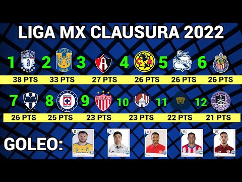 TABLA GENERAL y RESULTADOS Jornada 17 Liga MX CLAUSURA 2022