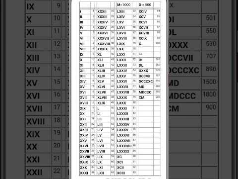 Learn Roman Numerals