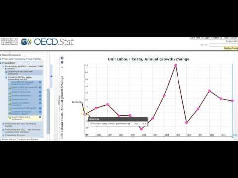 Unit Labor Costs