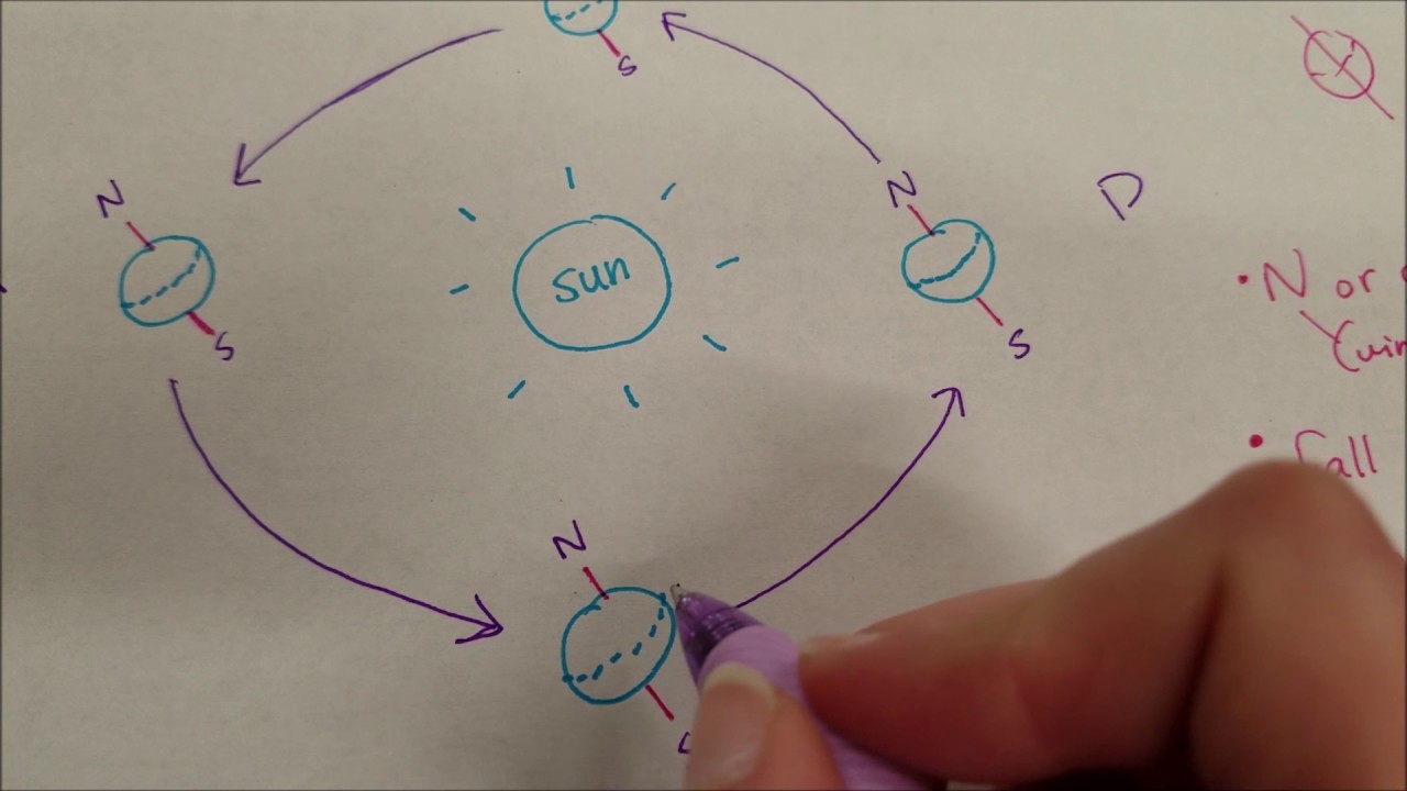 8.7A Seasons Diagram Lesson