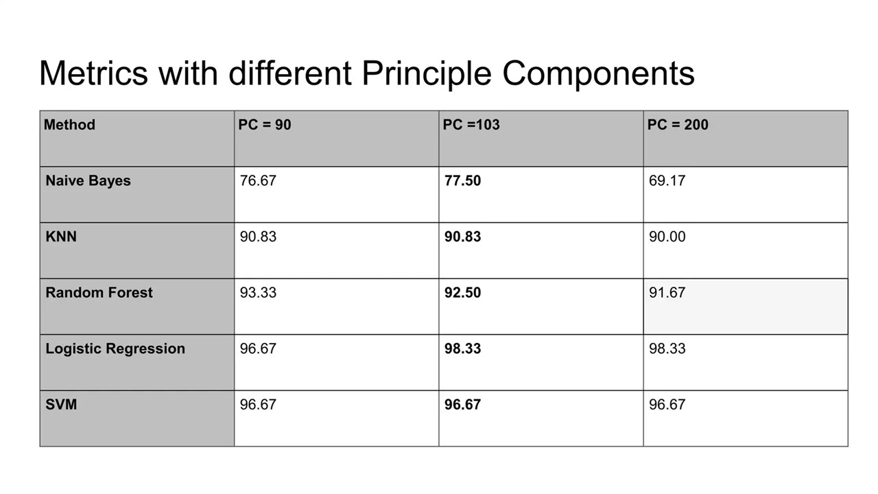 Machine Learning Implementations on Various Datasets: A Practical Guide (Face Datset)