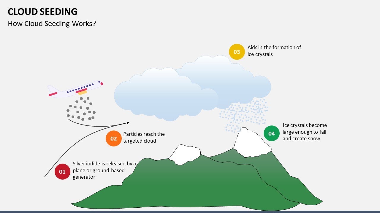 Cloud Seeding Animated PowerPoint Slides