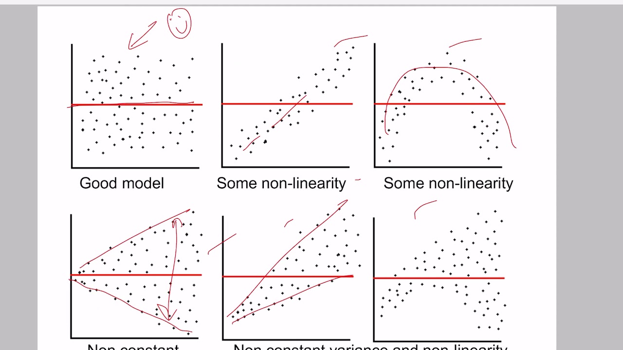 [ENGR 250 University of the Pacific] Regression Diagnostics