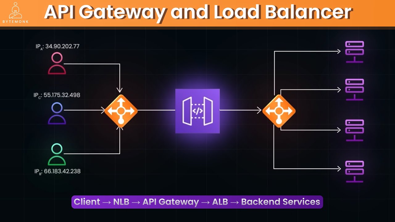 Understanding the Roles of API Gateways and Load Balancers in Cloud ...