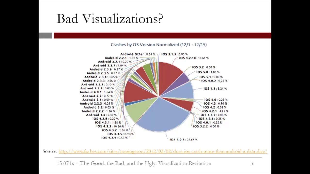 7.4.3 R7. Visualization - Video 2: Pie Charts