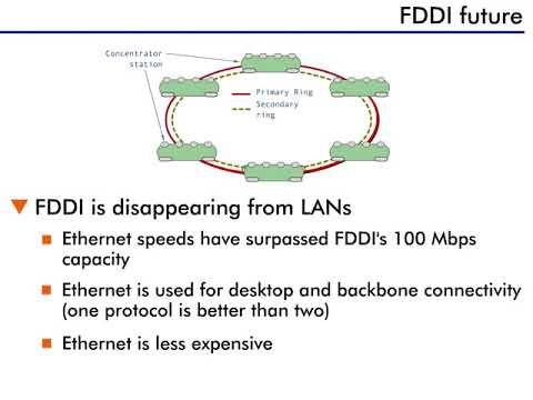 FDDI - 10 : Future