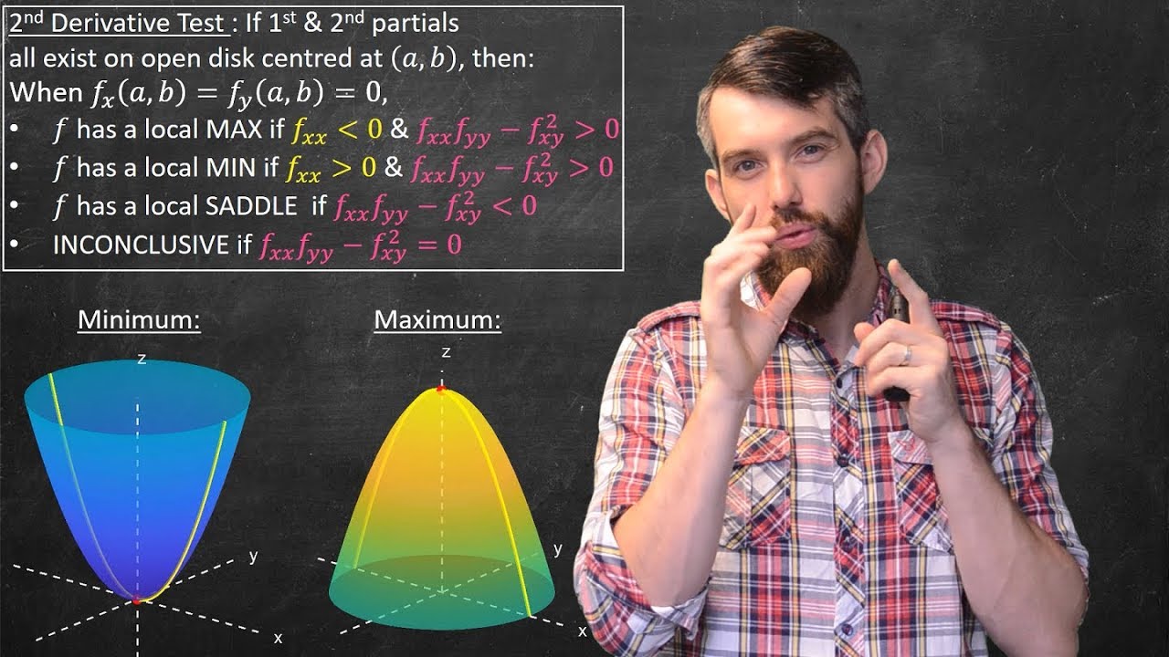 Multi-variable Optimization & the Second Derivative Test