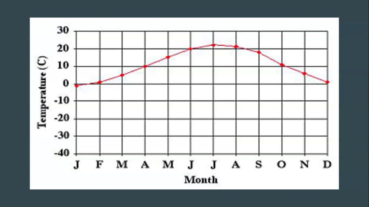 Analyzing Temperature Graphs