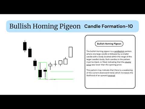Bullish Homing Pigeon | Candlestick Pattern–10