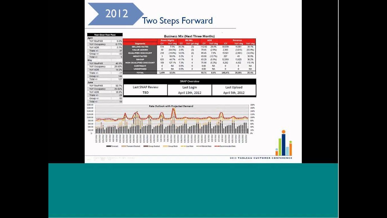 Hotel Revenue Optimization at Carlson Rezidor