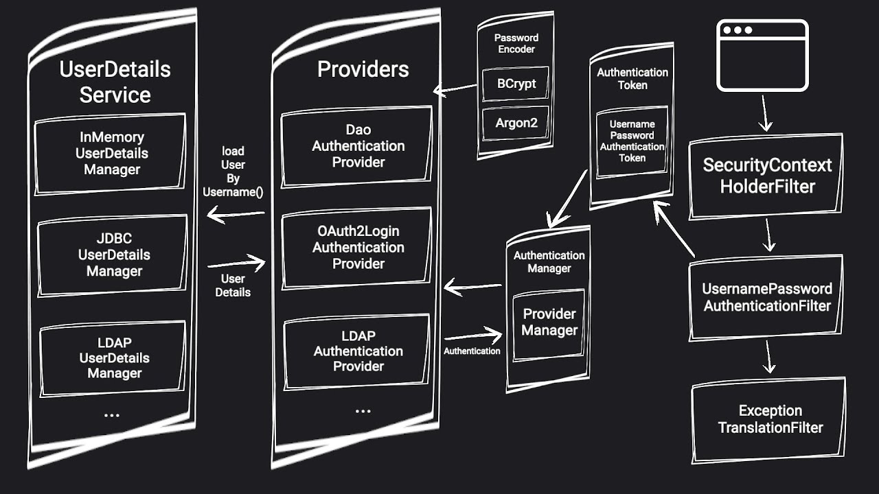 Spring Security From Beginner to Pro: A Journey Through Spring Security Architecture
