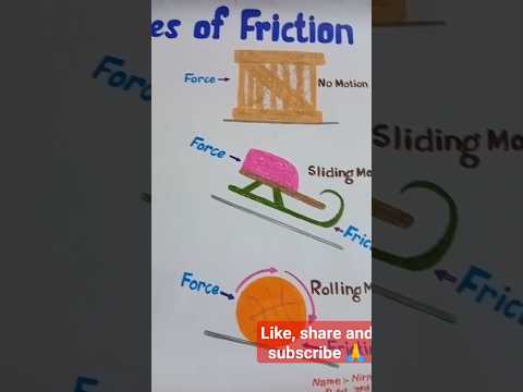 Types of friction chart#shorts@vijaylaxminart1646