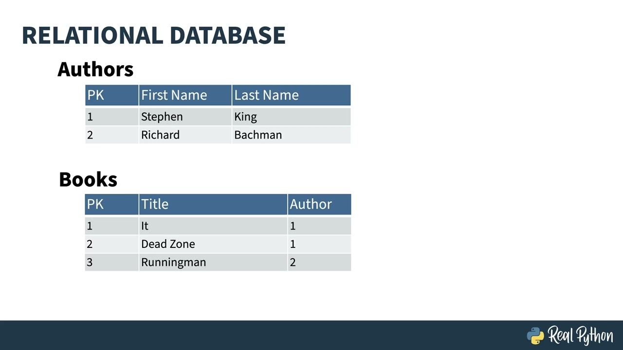 Moving from Flat Files to SQLite in Python