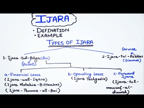 Ijara and Types of ijara | Islamic Banking | | Urdu/ Hindi | Teaching PRO