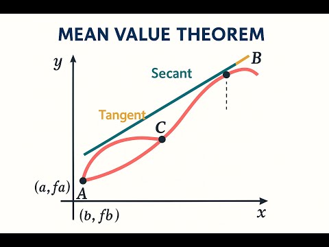 🔥 Mean Value Theorem Explained Visually — With Real Intuition