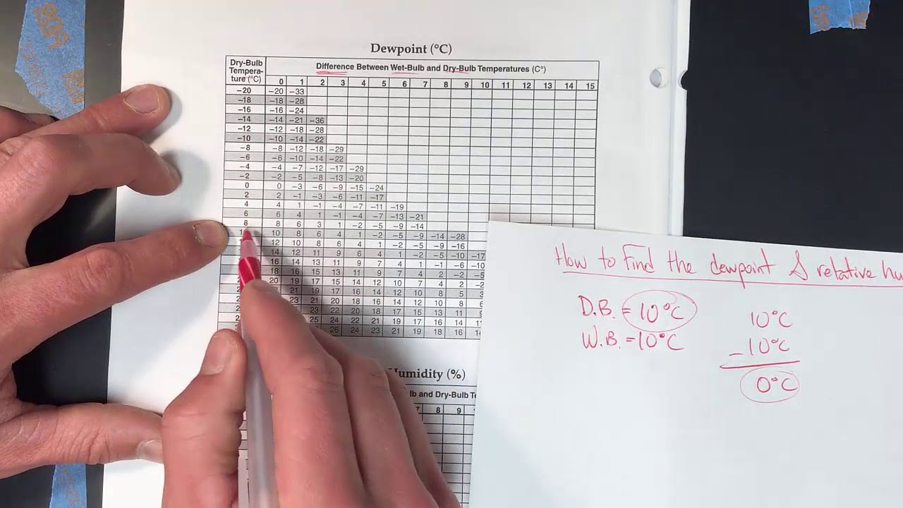 How To Find Relative Humidity & Dewpoint Using A Sling Psychromometer