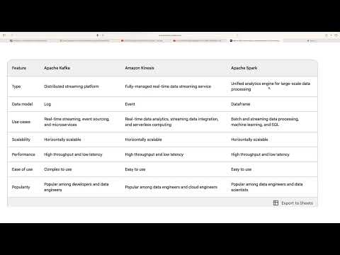 Apache Kafka vs Amazon Kinesis vs Apache Spark: Which is Right for You?