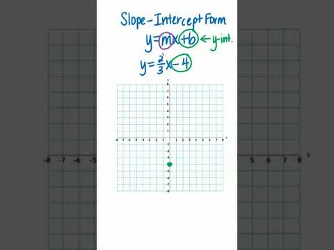 Slope-Intercept Form of a Line y=mx+b #maths #algebra #line #slopeinterceptform #math #shorts