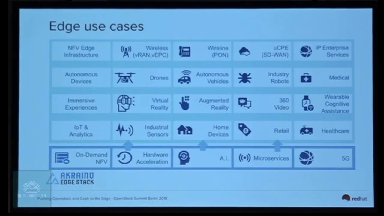 Distributed HyperConvergence Pushing Openstack and Ceph to the Edge