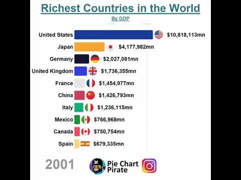 Richest Countries in the World by GDP