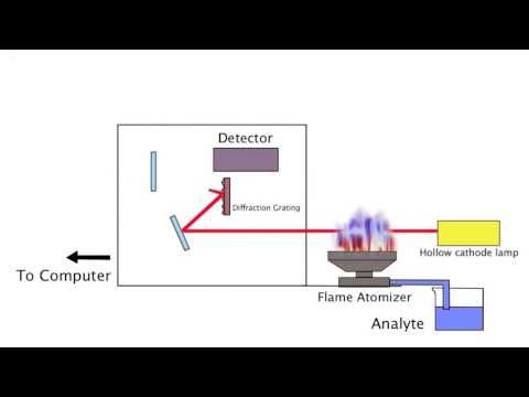Flame Atomic Absorption Spectroscopy Demonstration
